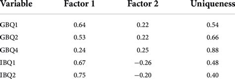 Factor Loadings Pattern Matrix And Unique Variances Download