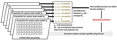 Moving Target Position Estimation Using Gpu Based Particle Filter For Iot Sensing Applications