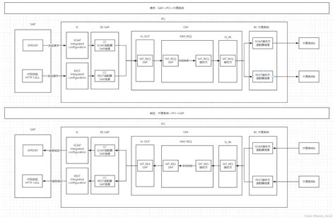 Po 发布sap Sproxy ＞外围系统 Webservice Csdn博客
