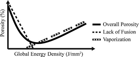 Relationship Between Porosity And Global Energy Density In Ded