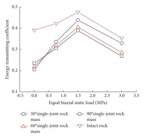Energy Transmitting Coefficients Of Stress Wave In Jointed Rock Masses Download Scientific