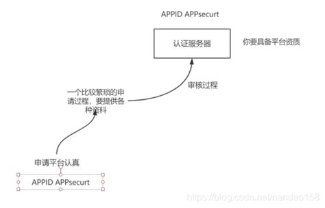 Springcloud 微服务权限校验获取 Token 实战之oauth2 解决方案（十一）spring Cloud Security Oauth Token校验 Csdn博客
