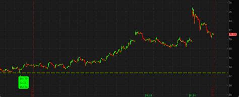 Current Price Line Indicator For Thinkorswim Usethinkscript Community