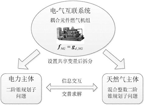 power gas energy flow distributed cooperative optimization calculation