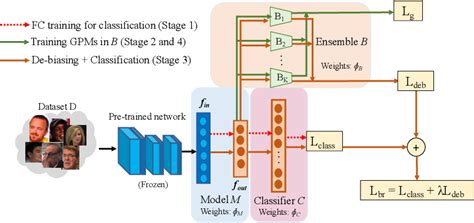 Figure 1 From An Adversarial Learning Algorithm For Mitigating Gender Bias In Face Recognition