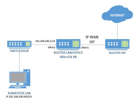 Konfigurasi Dasar Mikrotik Website Makbar Id