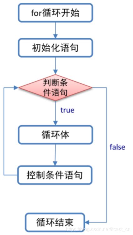 Java核心基础：六个案例带你吃透for循环java For循环案例 Csdn博客