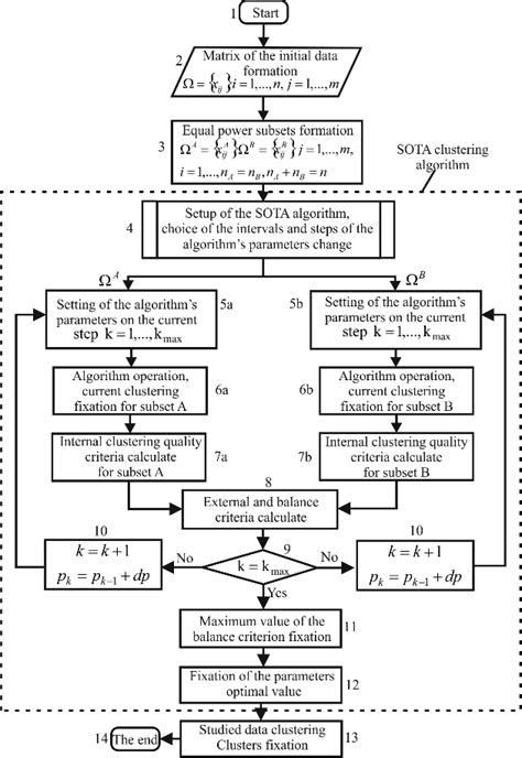Block Scheme Of The Objective Clustering Model Based On The Sota