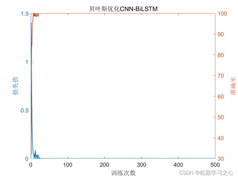 分类预测 Matlab实现bo Cnn Bilstm贝叶斯优化卷积双向长短期记忆网络多输入分类预测cnn Bilstm模型 Csdn博客