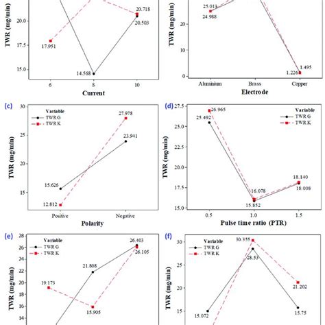 Parametric Plots A Discharge Current Vs Twr B Electrode Vs Twr Download Scientific