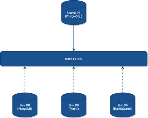 Github Limadelreykafka Connect Cdc Medium Kafka Connect How To Create A Real Time Data