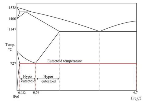 The Mass Fraction Of Eutectoid Ferrite In A Hypoeutectoid Iron Carbon