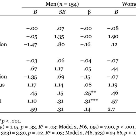 Hierarchical Regression Results For Variables Predicting Sexual