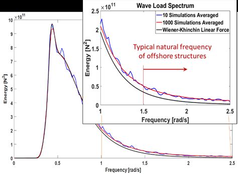 Energy Spectrum Of Nonlinear Wave Load Model Vs Linear Wave Load Model Download Scientific Diagram