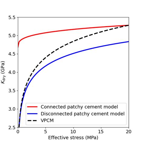 Varying Patchiness Cement Model Vpcm — Rockphypy Documentation