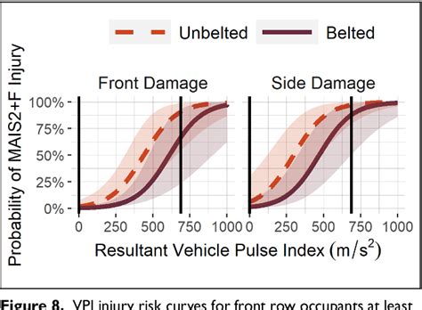Figure 8 From Comparison Of Vehicle Based Crash Severity Metrics For