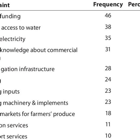 Main Constraints Facing The Emerging Farmers N 63 Download