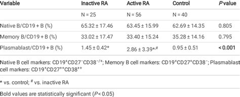 Lymphocyte Subsets In Participants Download Scientific Diagram