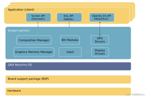 11 【应用开发】应用开发简介qnx Screen图形子系统开发指南 Csdn专栏 11 【应用开发】应用开发简介qnx Screen图形子系统开发指南 Csdn专栏