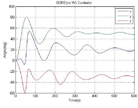 Figure 1 From Satellite Simulator Control System Design Using Sdre
