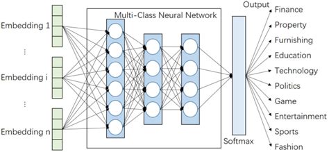 figure 3 from text classiﬁcation based on bert semantic scholar