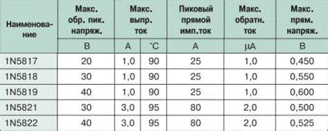 Диоды Шоттки - устройство, виды, характеристики и использование
