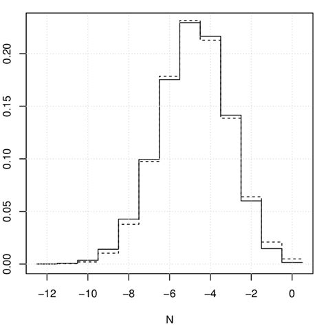 F N Solid Line And Its Gaussian Approximation Dashed Line For A 10