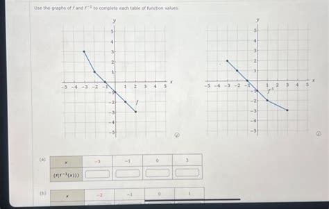 solved use the graphs of f and f−1 to complete each table of