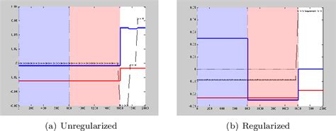 Figure 3 From Impact Of Regularization On Spectral Clustering