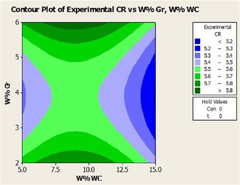 Contour Plot Of Corrosion Rate Vs Wt Of Tungsten Carbide And Wt Of
