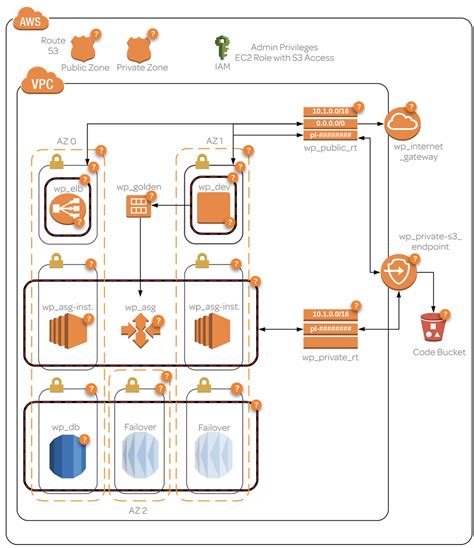 “building An Aws Complete Infrastructure With Terraform And Ansible” By Bhusan Medium