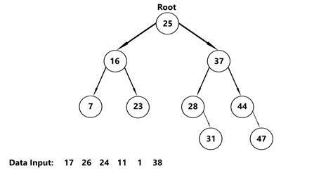 Binary Search Tree Insert Overview Youtube