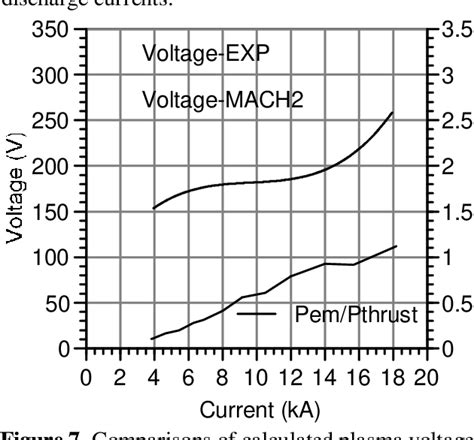 Figure 7 From Design And Operation Of Mw Class Mpd Thrusters Part I Numerical Modeling