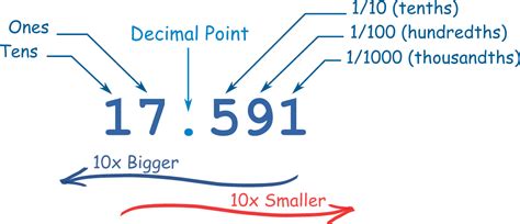 Binary Decimal And Hexadecimal Numbers