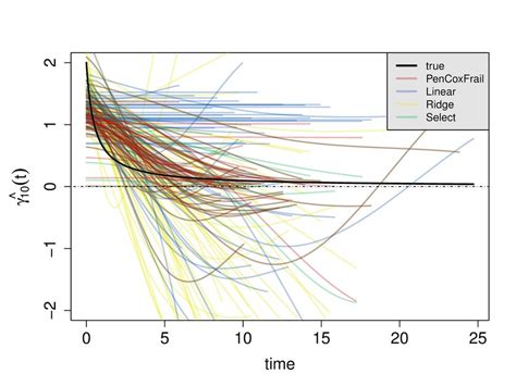 Estimated Partly Time Varying Effects γ 5 T γ 6 T γ 9 T γ 10