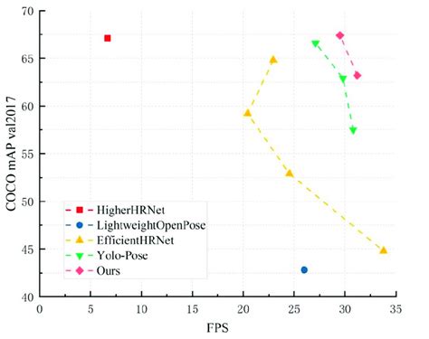 fps vs map of different methods on coco 2017 validation dataset