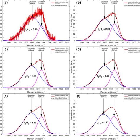 the integrated intensity ratio of two fitted gaussian peaks i e the