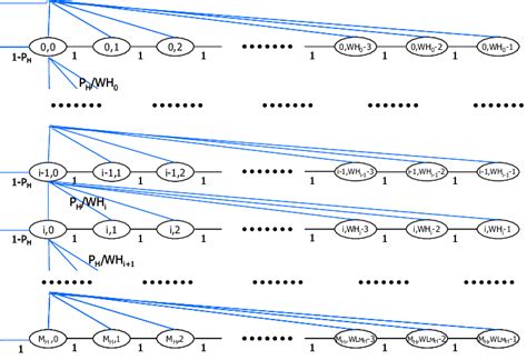 Markov Chain Model For The Backoff Counter With Aifshpifs Download