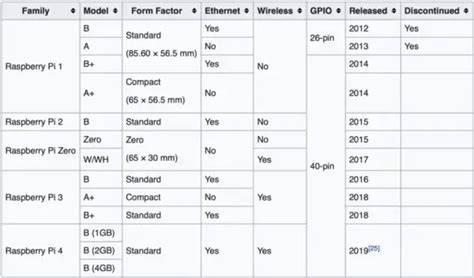 A Guide To Set Up Raspberry Pi For Computer Vision
