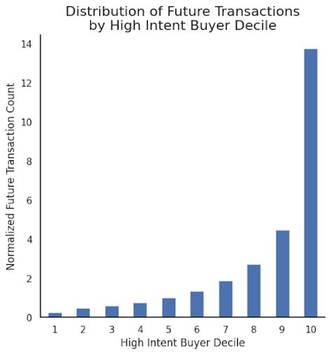 Identifying High Intent Buyers Zillow Tech Hub