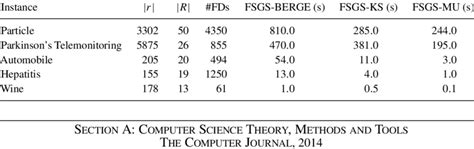 fsgs with different algorithms for the computation of minimal