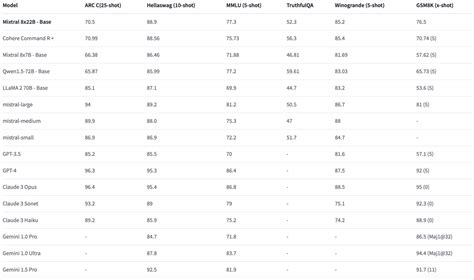 Meet Mixtral 8x22B This New AI Model Is Very Powerful