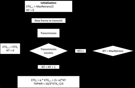 Flow Chart Of Etp Algorithm Corresponding Acknowledgment Is Received Or Download Scientific