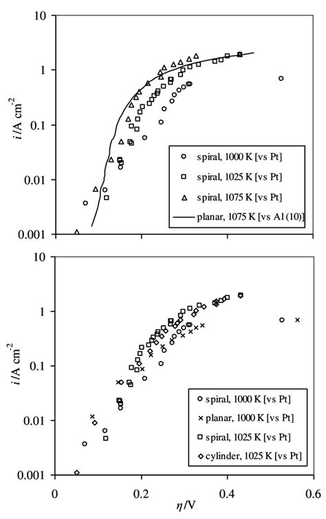 Potentiostatic Polarization Dependences Obtained On The Pt Anodes In