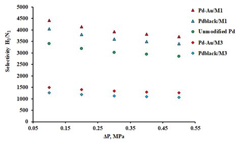 Dependence Of H2n2 Selectivity On Gauge Pressure At The Inlet Side Of