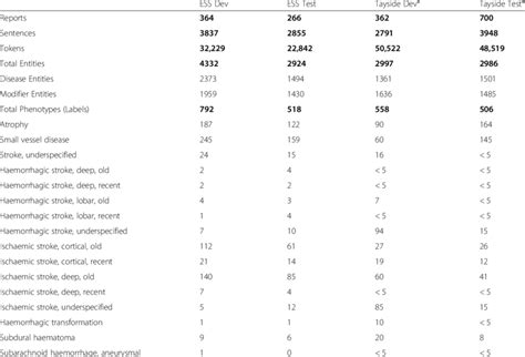 Dataset Statistics Number Of Reports Sentences Entity Modifier And Download Scientific