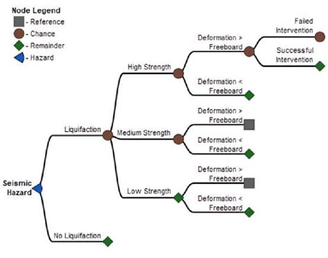 Example Of An Event Tree For A Seismic Potential Failure Mode Download Scientific Diagram