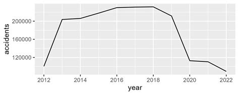 Ggplot What Could I Possibly Do To Fix My Line Chart In R Stack Overflow