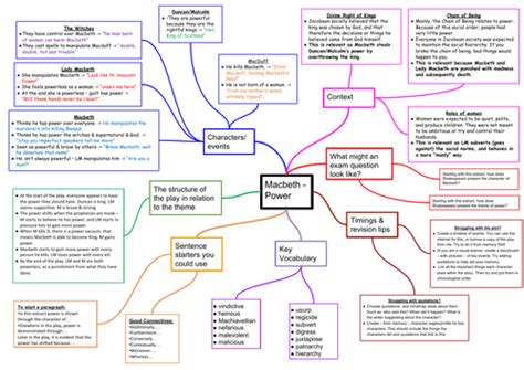 Macbeth Power Revision Mind Map Teaching Resources Mind Map