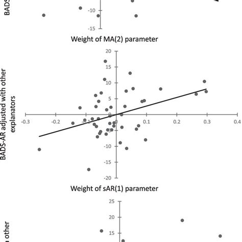 partial residual plots between significant explanatory variables and